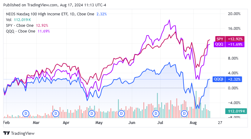 QQQI Is Designed For Income And Is On Track To Yield Around 14% ...