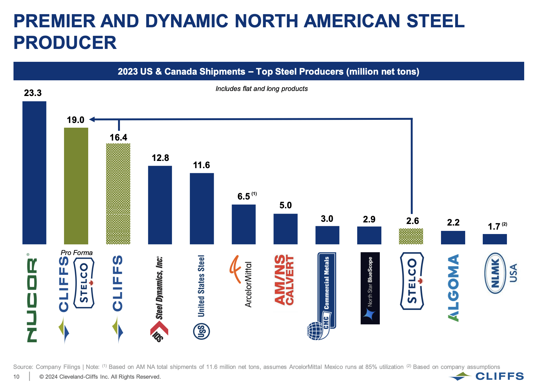 The Steel Industry's Best-Kept Secret: Cleveland-Cliffs (NYSE:CLF ...