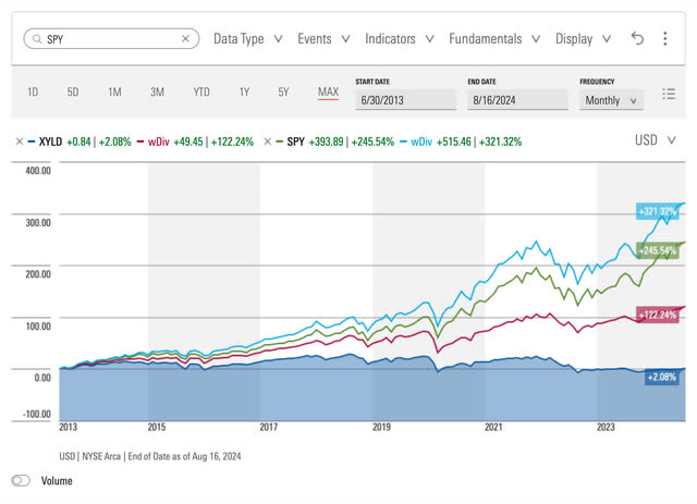 Buy-Write ETFs: Why Buy? The JEPI And XYLD Case (NYSEARCA:JEPI) | Seeking Alpha
