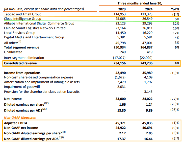 Alibaba's Redemption Arc: Insights From Q1 FY2025 Earnings And Market ...