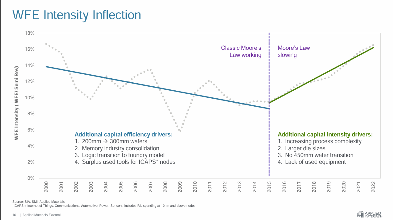 Lam Research: Buying A Quality Compounder After The Drawdown (NASDAQ ...