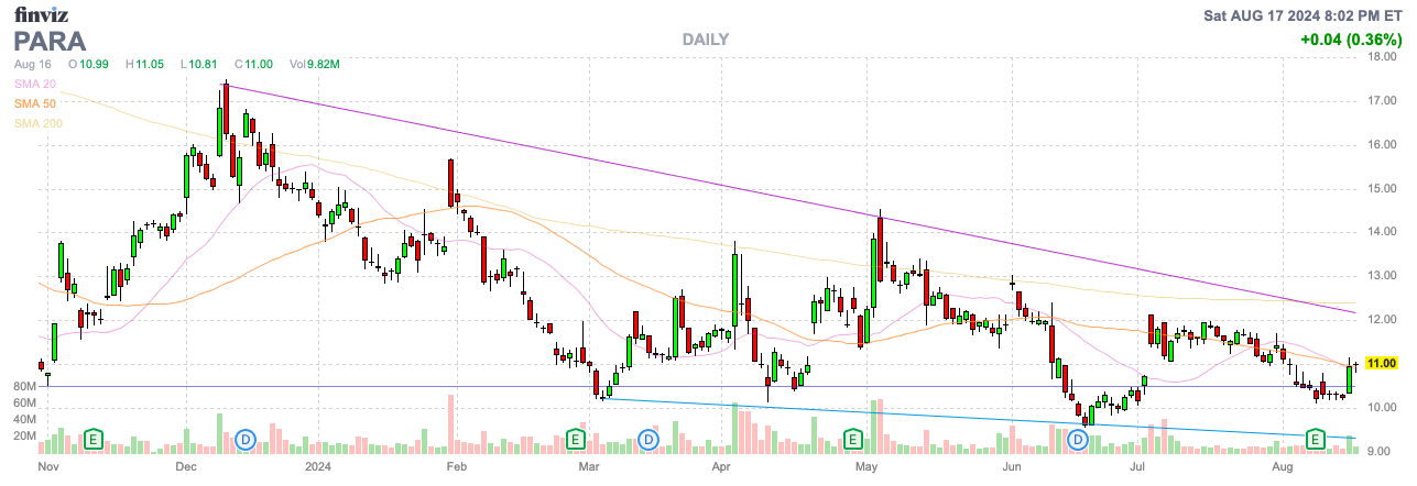 Paramount: Melting Ice Cube (Rating Downgrade) (NASDAQ:PARA) | Seeking Alpha