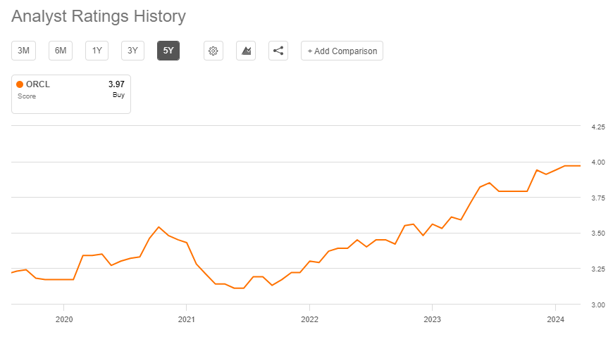 Oracle Stock: Lower Returns Ahead (NYSE:ORCL) | Seeking Alpha