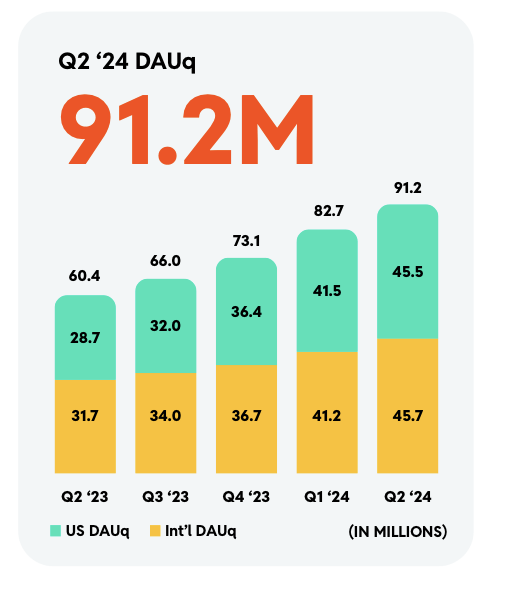 Reddit: Buy The Dip With Confidence (Rating Upgrade) (NYSE:RDDT) | Seeking Alpha