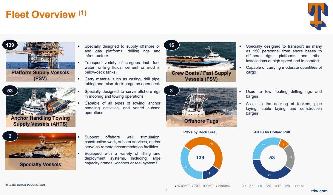 Tidewater Q2: Bullish Momentum Should Continue For This Energy/Shipping ...