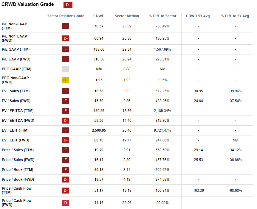 CrowdStrike: Cheap Valuation Given Exceptional Growth And Profitability (NASDAQ:CRWD) | Seeking ...