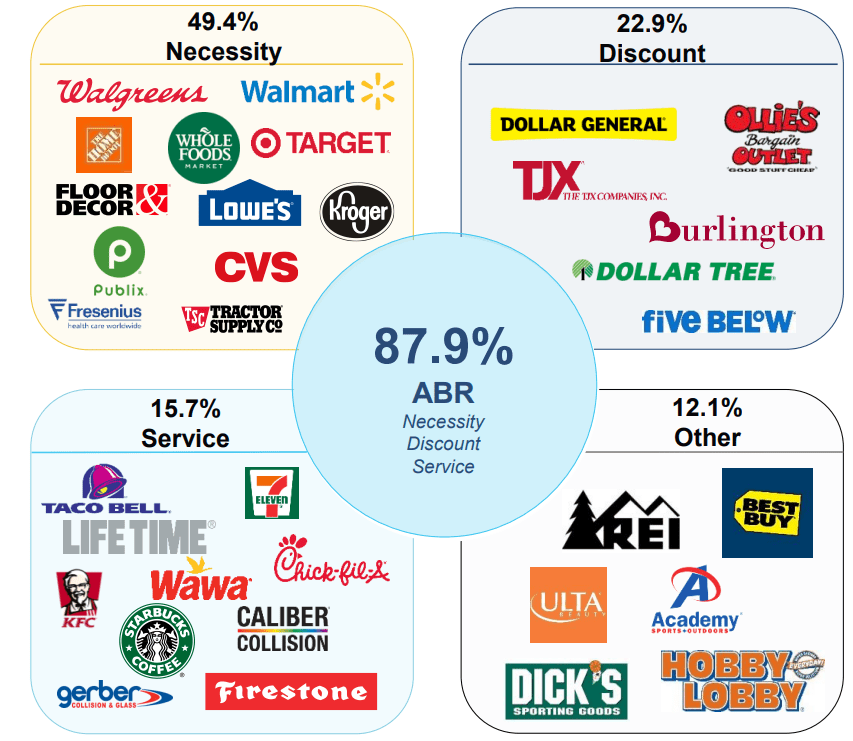 NETSTREIT Has Become More Compelling, Here's Why (NYSE:NTST) | Seeking ...