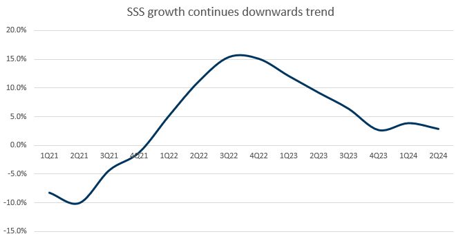 Grocery Outlet Holding Stock: Poor SSS Growth Outlook For The Near-Term (NASDAQ:GO) | Seeking Alpha