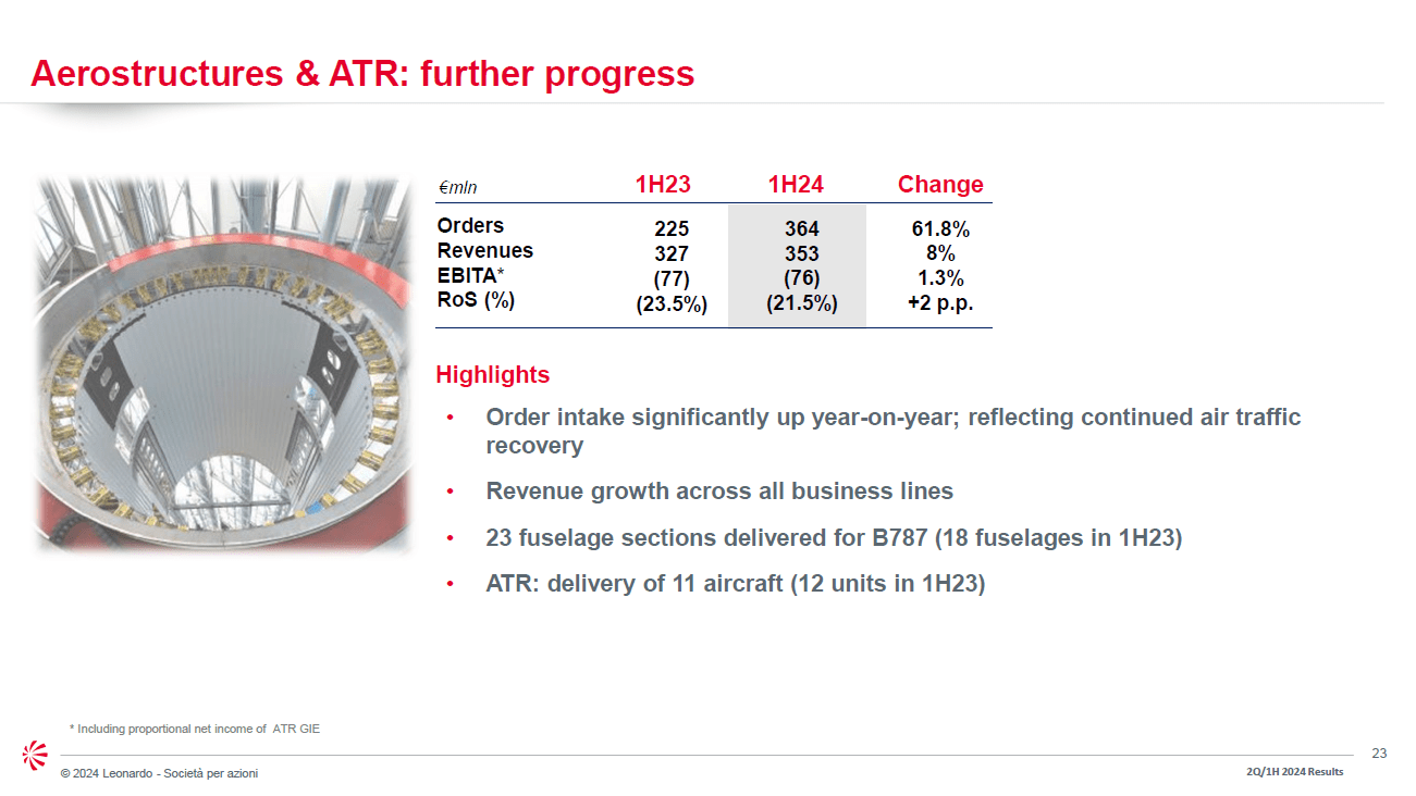 Leonardo 2024 Revenue