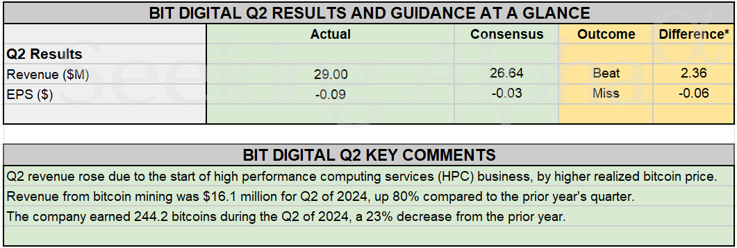 Earnings Summary: Bit Digital beats Q2 rev estimate on HPC business ...