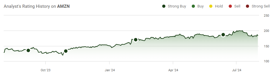 Amazon Stock: Market Is Overreacting And Double Digit Decline Is ...