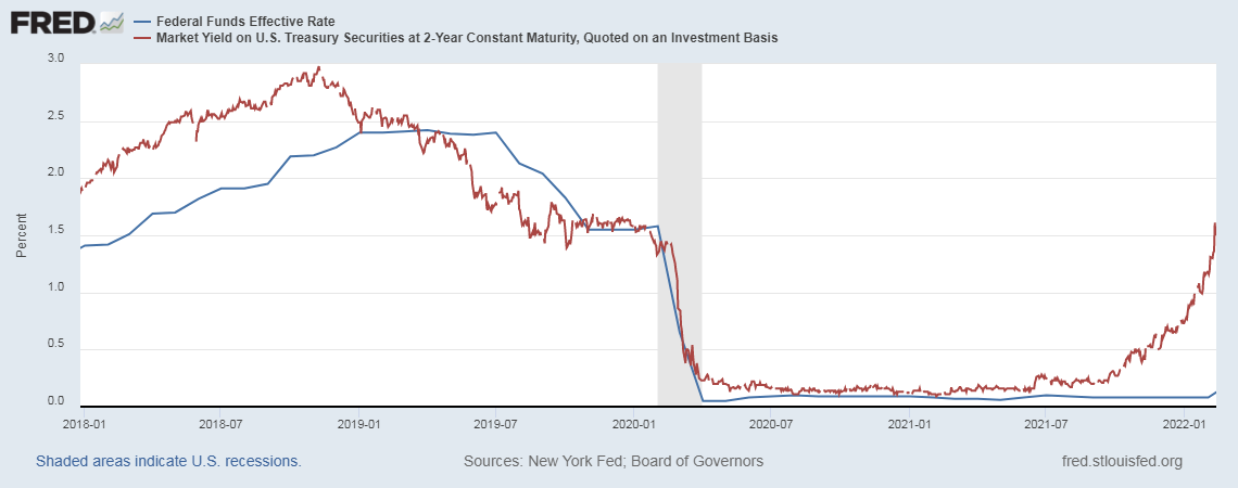 Omen For Collapse In Fed Funds Rate And Recession Triggered | Seeking Alpha