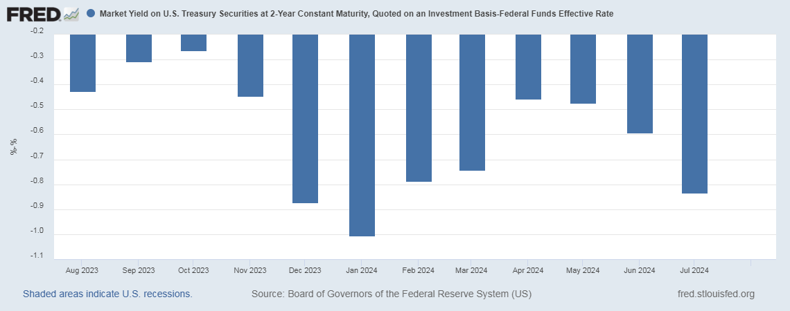 Omen For Collapse In Fed Funds Rate And Recession Triggered | Seeking Alpha