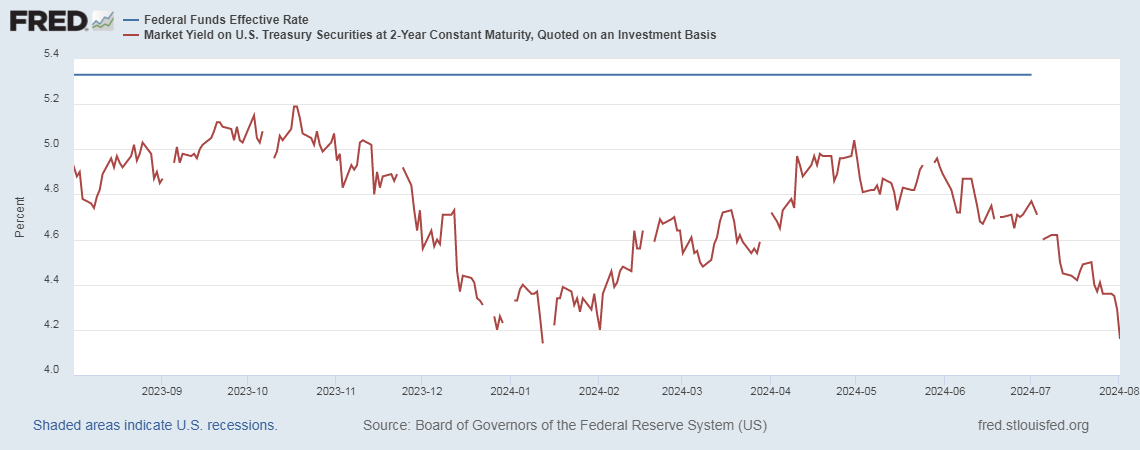 Omen For Collapse In Fed Funds Rate And Recession Triggered | Seeking Alpha
