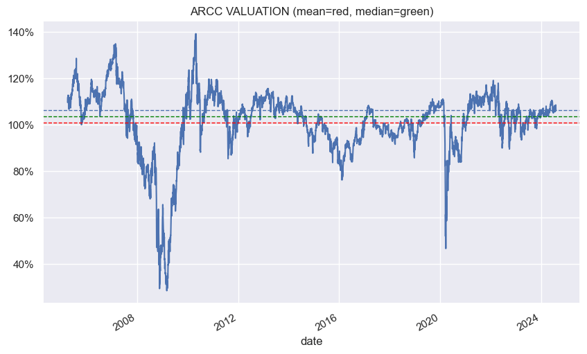 Ares Capital Stock: Fees And Diversification Drive Strong Q2 (NASDAQ ...