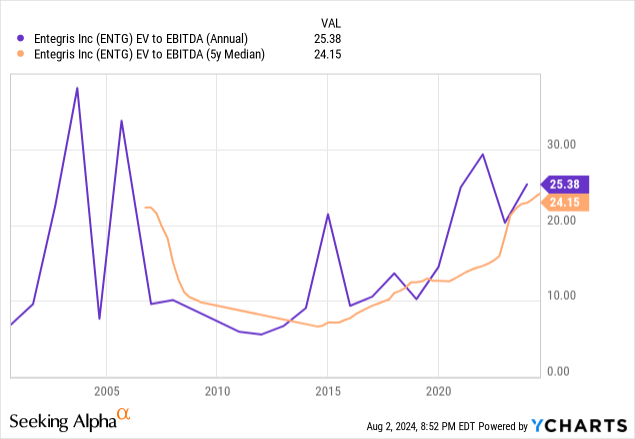 Entegris: Key Player In Materials Market (NASDAQ:ENTG) | Seeking Alpha