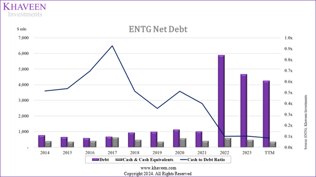 Entegris: Key Player In Materials Market (NASDAQ:ENTG) | Seeking Alpha