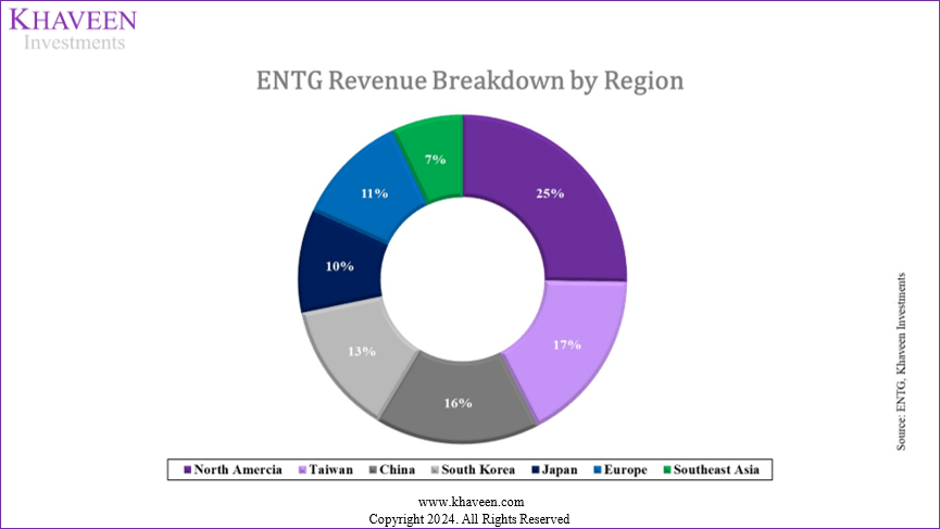 Entegris: Key Player In Materials Market (NASDAQ:ENTG) | Seeking Alpha