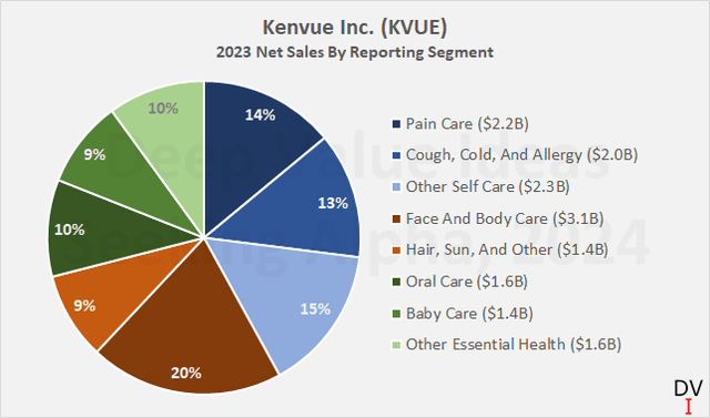 Is Kenvue The Next Big Dividend (Growth) Stock? (NYSE:KVUE) | Seeking Alpha