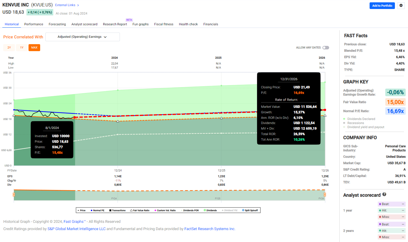Is Kenvue The Next Big Dividend (Growth) Stock? (NYSE:KVUE) | Seeking Alpha