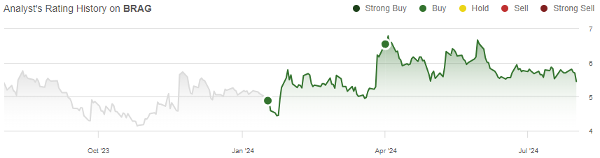 Bragg Gaming: Q2 Is Comparing Against All-Time High Performance (NASDAQ ...