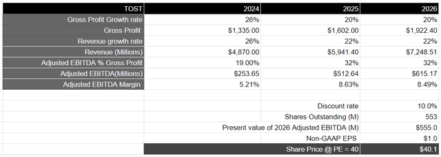 Toast Stock: Q2, Don't Fear Short-Term Volatility, Growth Opportunities Ahead (NYSE:TOST ...