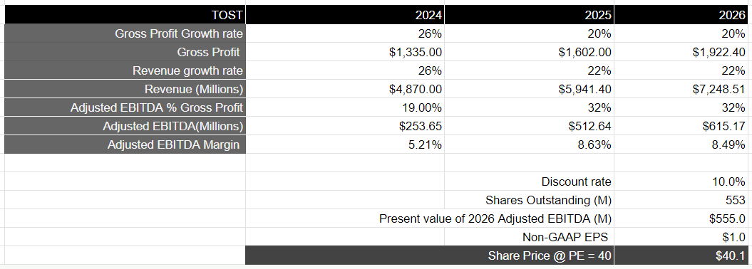 Toast Stock: Q2, Don't Fear Short-Term Volatility, Growth Opportunities ...