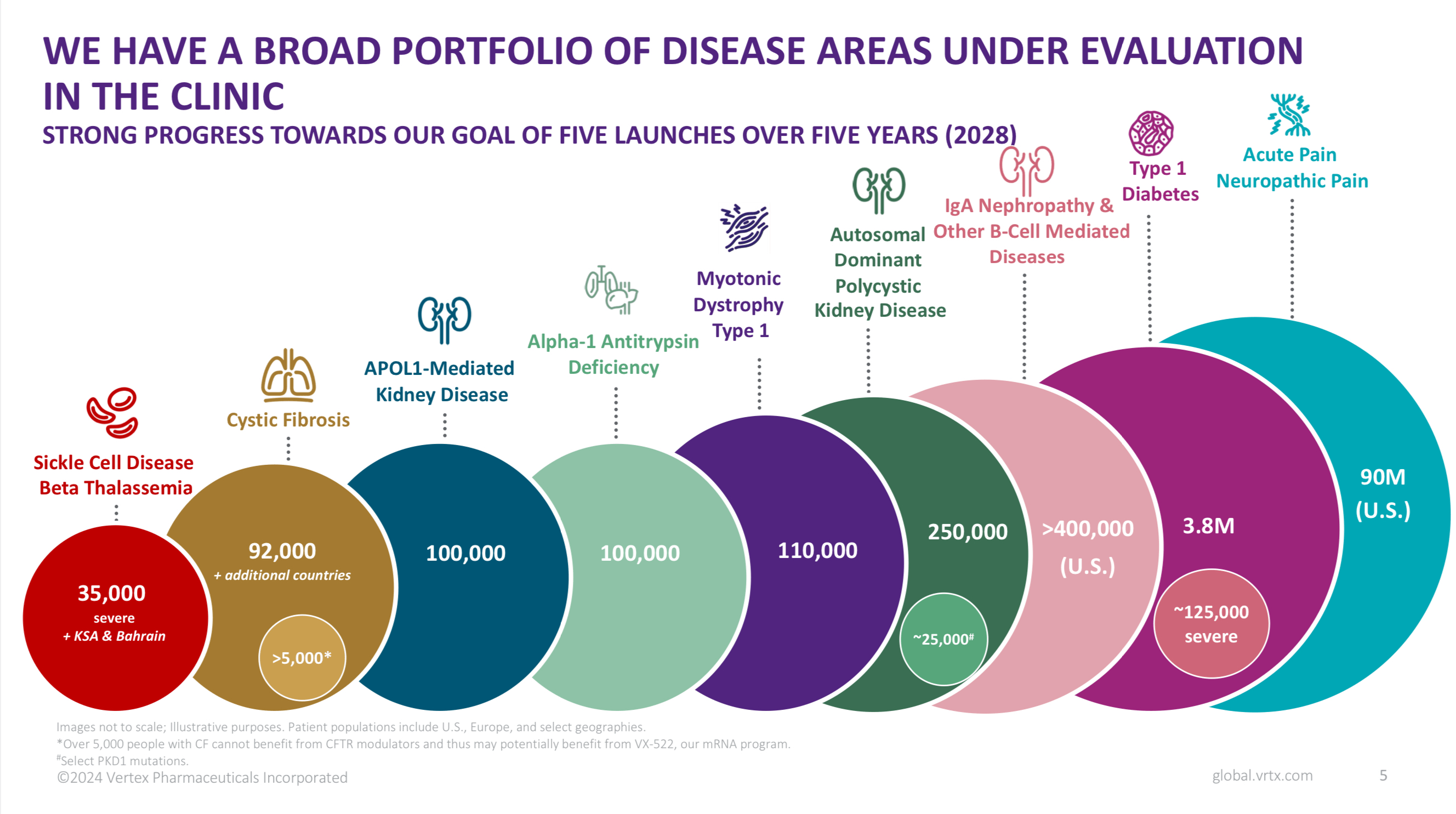 Vertex Pharma: Driving Growth Through Suzetrigine And Next-Gen Cystic Fibrosis Treatment ...