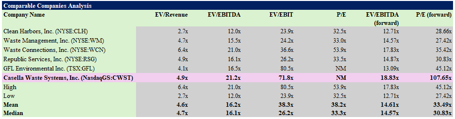 Casella Waste Systems: Trash Is King, But This Valuation Just Stinks ...