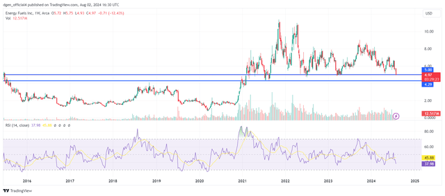 Energy Fuels: Compelling Buy, With Tailwinds, Ramp Ups, And Insider ...