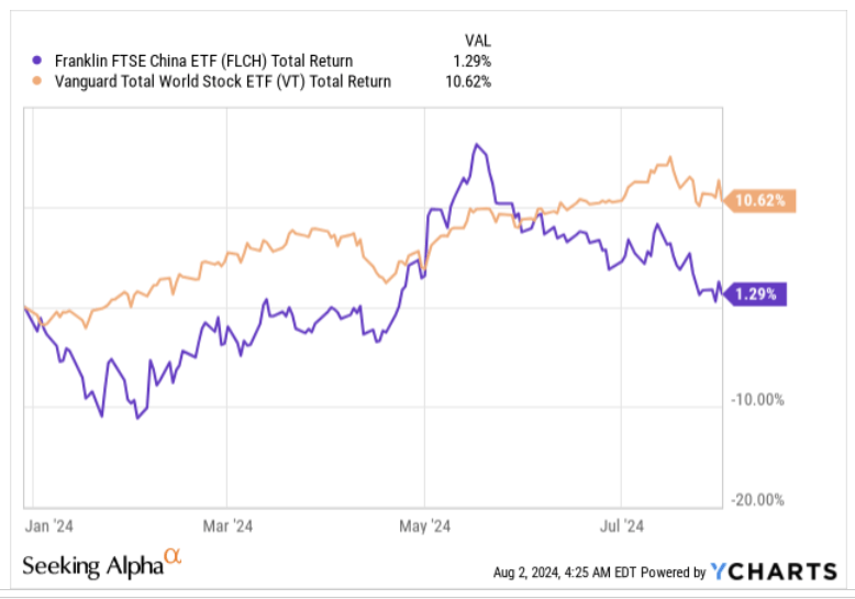 4 Reasons To Consider FLCH ETF (NYSEARCA:FLCH) | Seeking Alpha
