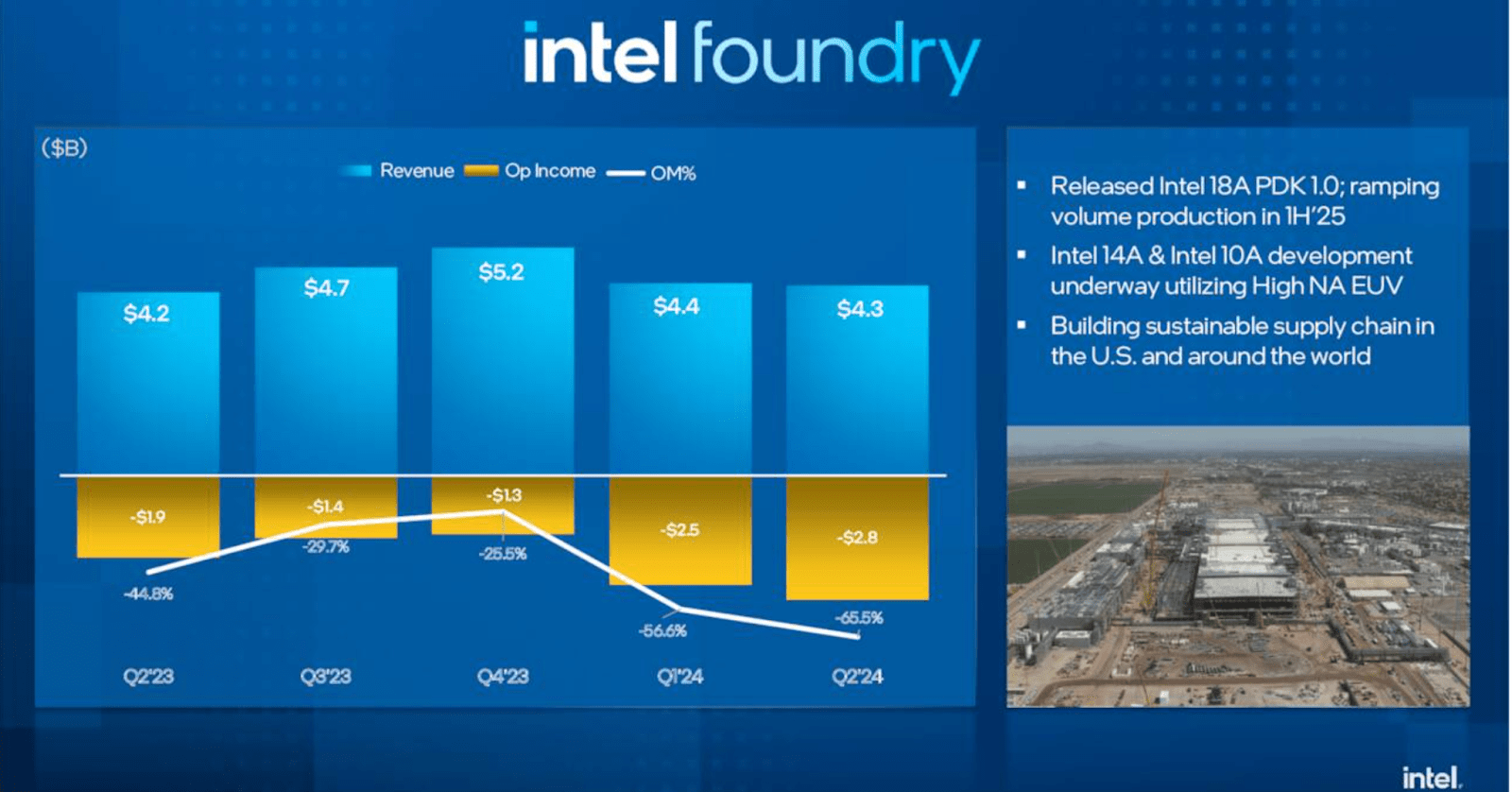 Intel Q2: Irredeemable (Rating Downgrade) (NASDAQ:INTC) | Seeking Alpha