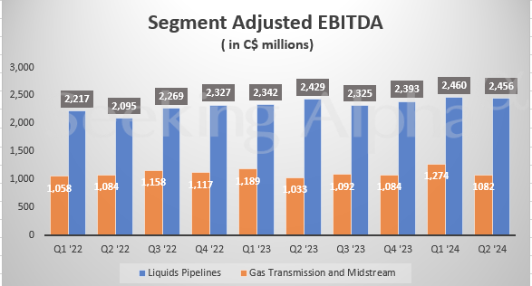 Enbridge in charts: Mainline System throughput volume rises Y/Y in Q2 ...