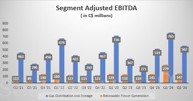 Enbridge in charts: Mainline System throughput volume rises Y/Y in Q2 ...