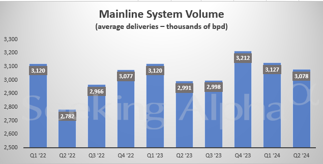 Enbridge in charts: Mainline System throughput volume rises Y/Y in Q2 ...