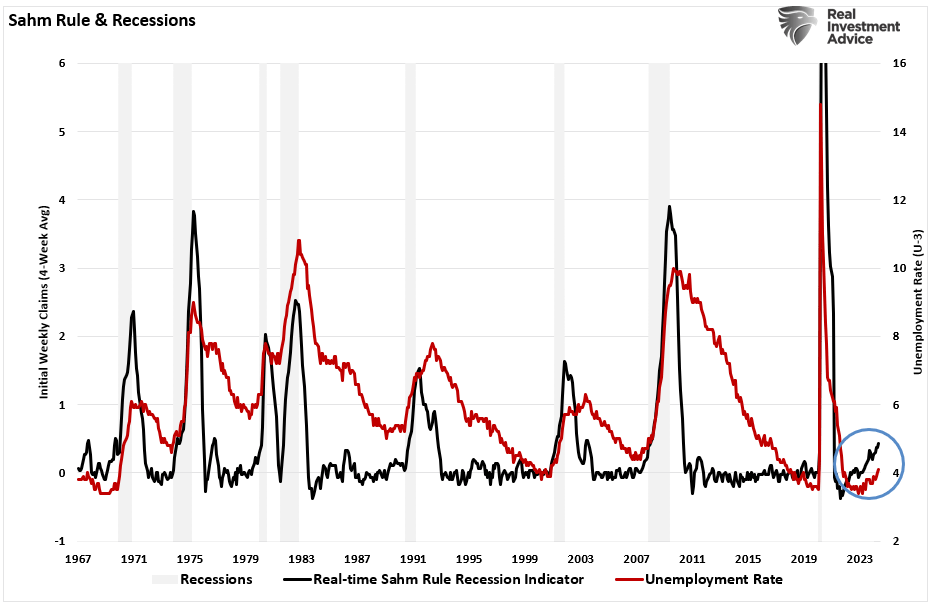 The Sahm Rule, Employment, And Recession Indicators | Seeking Alpha