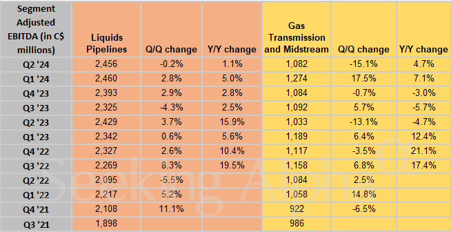 Enbridge in charts: Mainline System throughput volume rises Y/Y in Q2 ...