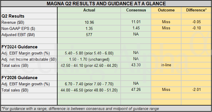 Earnings summary: Magna Q2 results fall short, updates FY24, FY26 ...