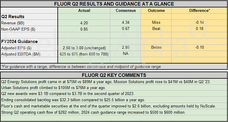 Earnings summary: Fluor Q2 profit beats, affirms full-year adjusted EPS ...
