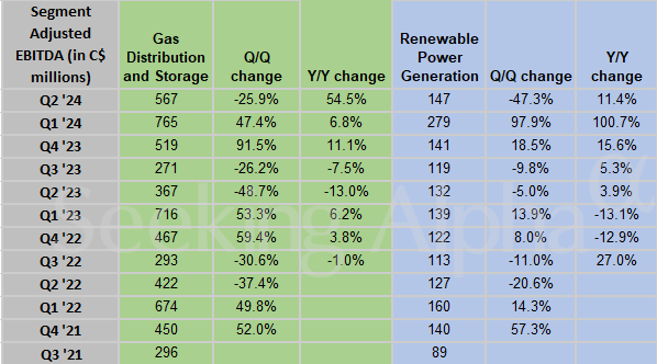 Enbridge in charts: Mainline System throughput volume rises Y/Y in Q2 ...