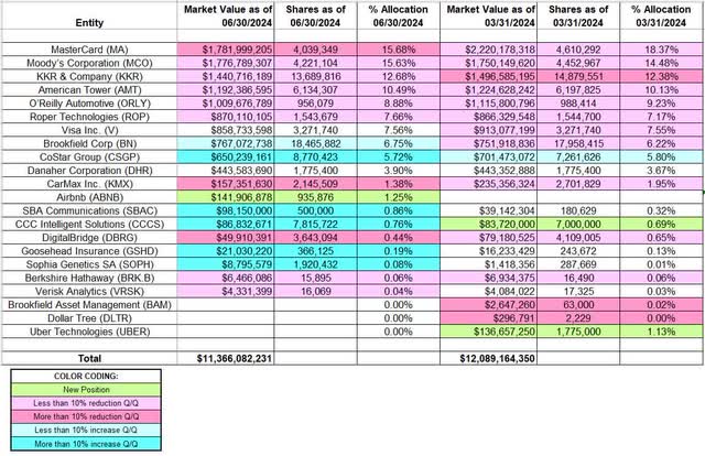Tracking Akre Capital Management Portfolio – Q2 2024 Update (MUTF:AKREX ...
