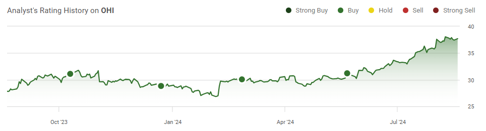 Omega Healthcare Can Continue Rallying And Work Its Way Back To ... Omega Healthcare Can Continue Rallying And Work Its Way Back To ...