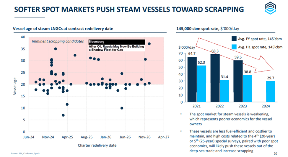 Flex LNG: Trade The Yield, Don't Marry It (NYSE:FLNG) | Seeking Alpha