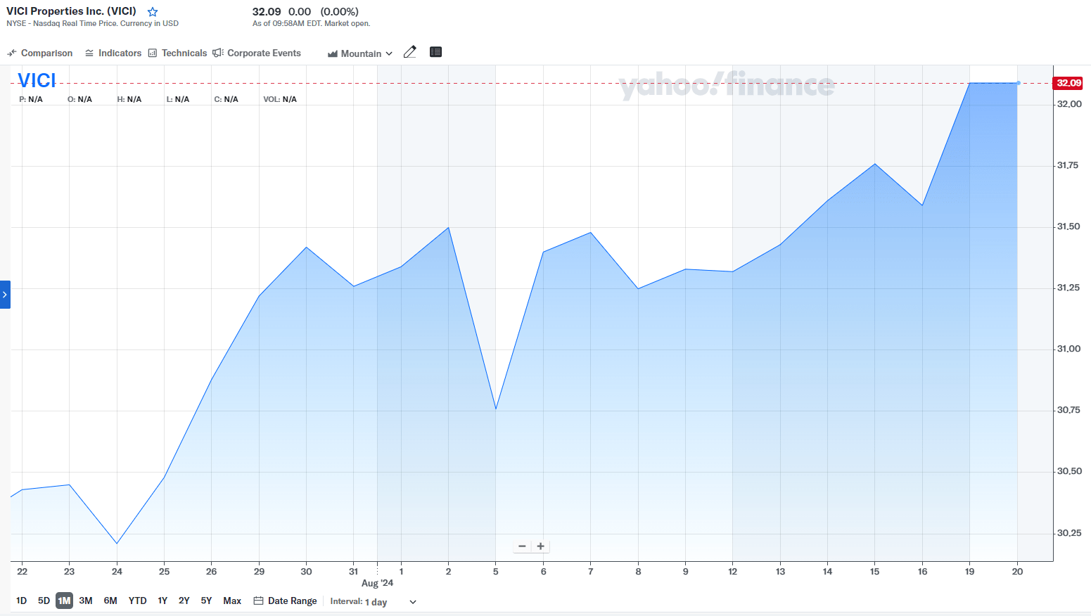 VICI Properties Stock: A Good Bet (Still) (NYSE:VICI) | Seeking Alpha