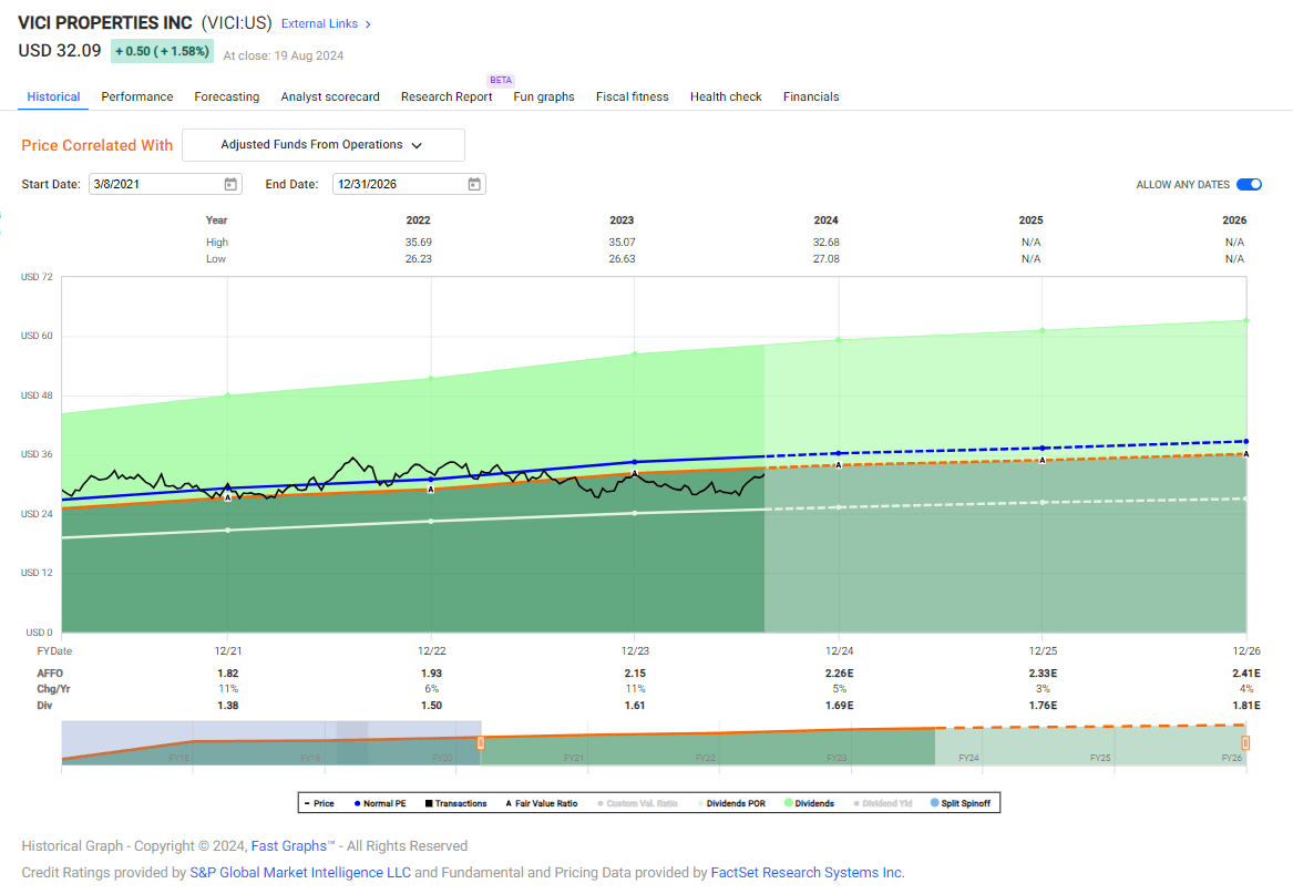 VICI Properties Stock: A Good Bet (Still) (NYSE:VICI) | Seeking Alpha