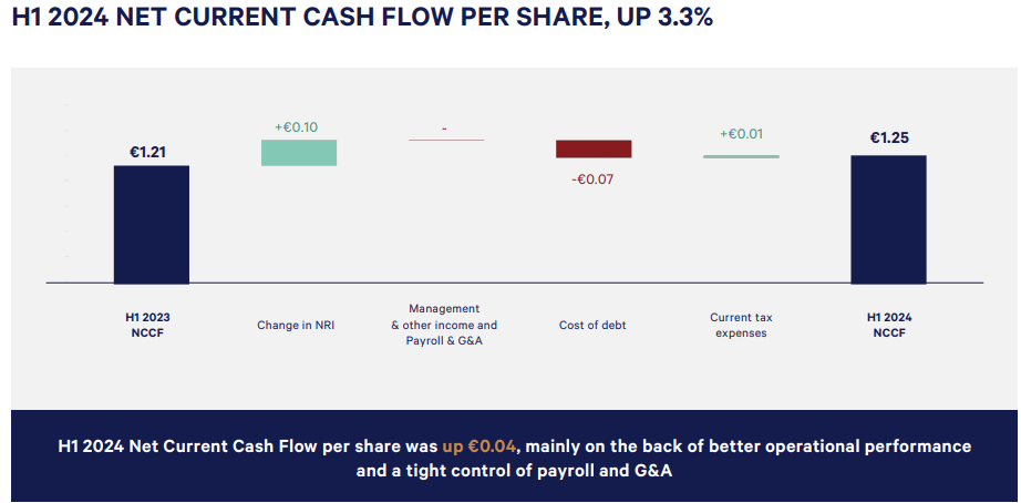 Klepierre: Covered Calls Can Boost Returns As Valuation Yields ...