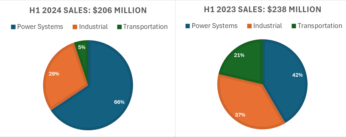 Power Solutions: Uncertain Revival (OTCMKTS:PSIX) | Seeking Alpha