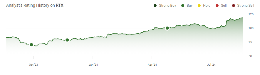 RTX Corporation: Worth $143 Despite Cash Blow (NYSE:RTX) | Seeking Alpha