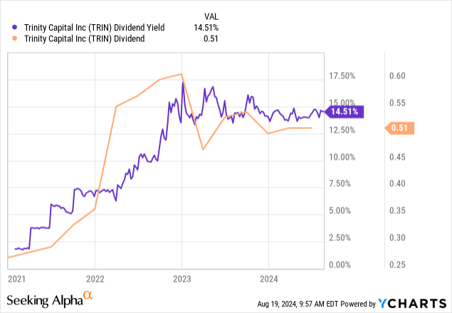 Trinity Capital Stock: 14.3% Dividend Yield And Rising NAV (NASDAQ:TRIN ...