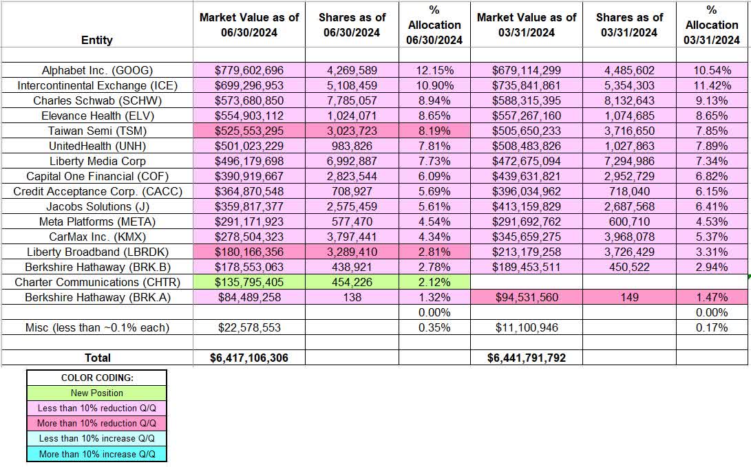 Tracking Ruane, Cunniff, & Goldfarb’s Portfolio – Q2 2024 Update (MUTF ...